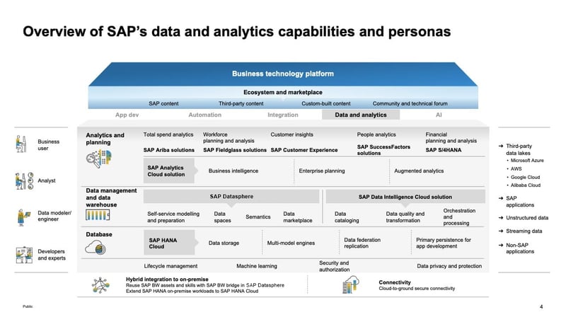 Off To The Cloud Sap Teched 2022 Data And Analytics Cloud Strategy